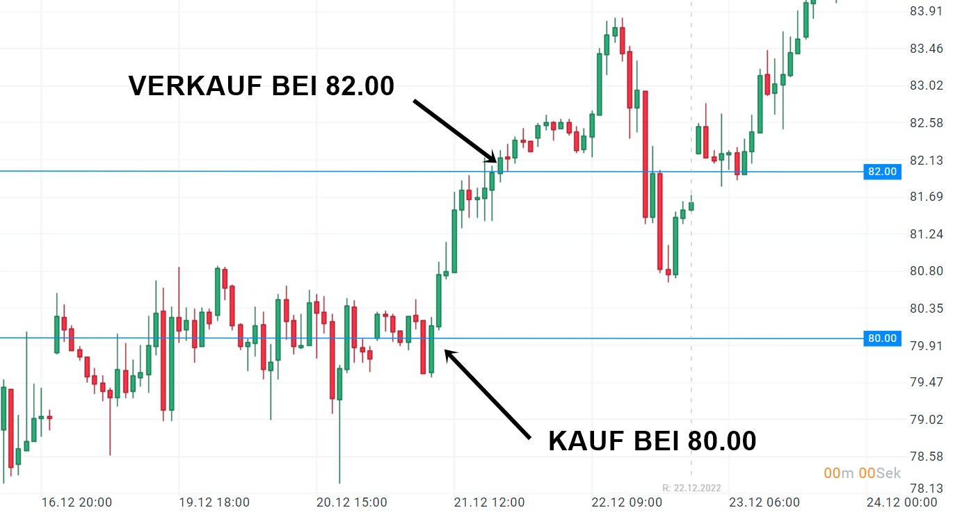 Trading lernen in Österreich: So startest du als Anfänger!