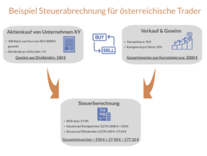 Trading Steuern in Österreich | Der Ultimative Ratgeber
