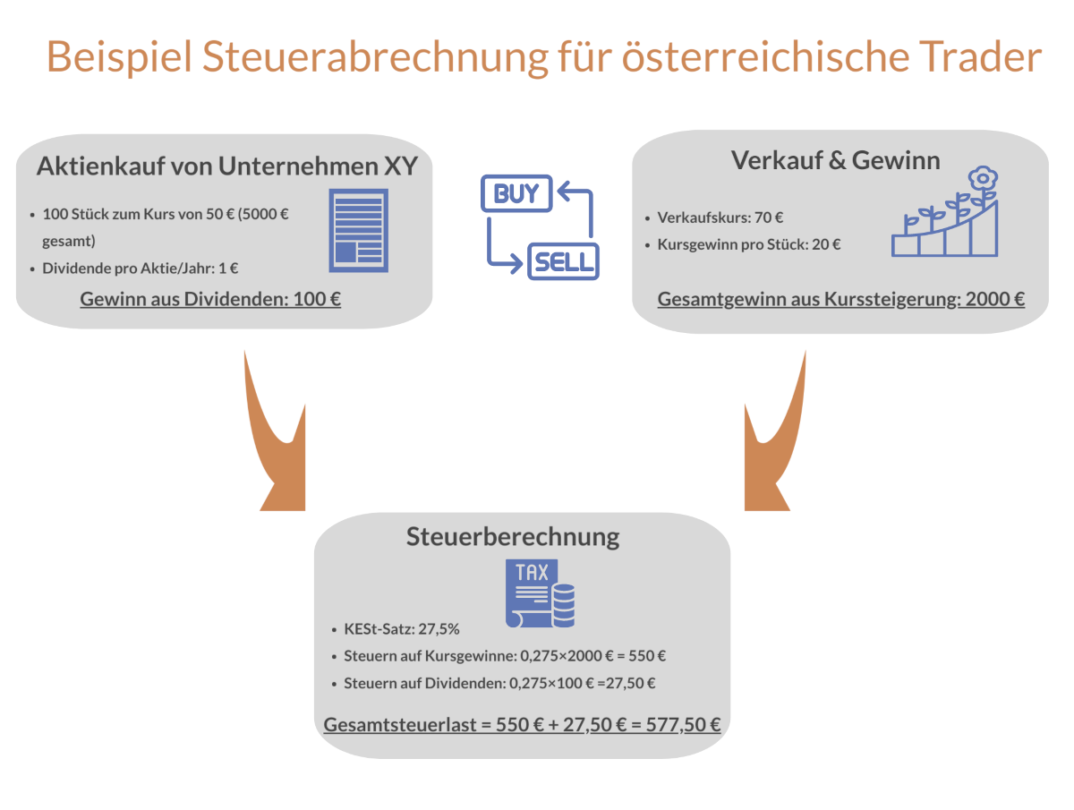 Trading Steuern in Österreich | Der Ultimative Ratgeber