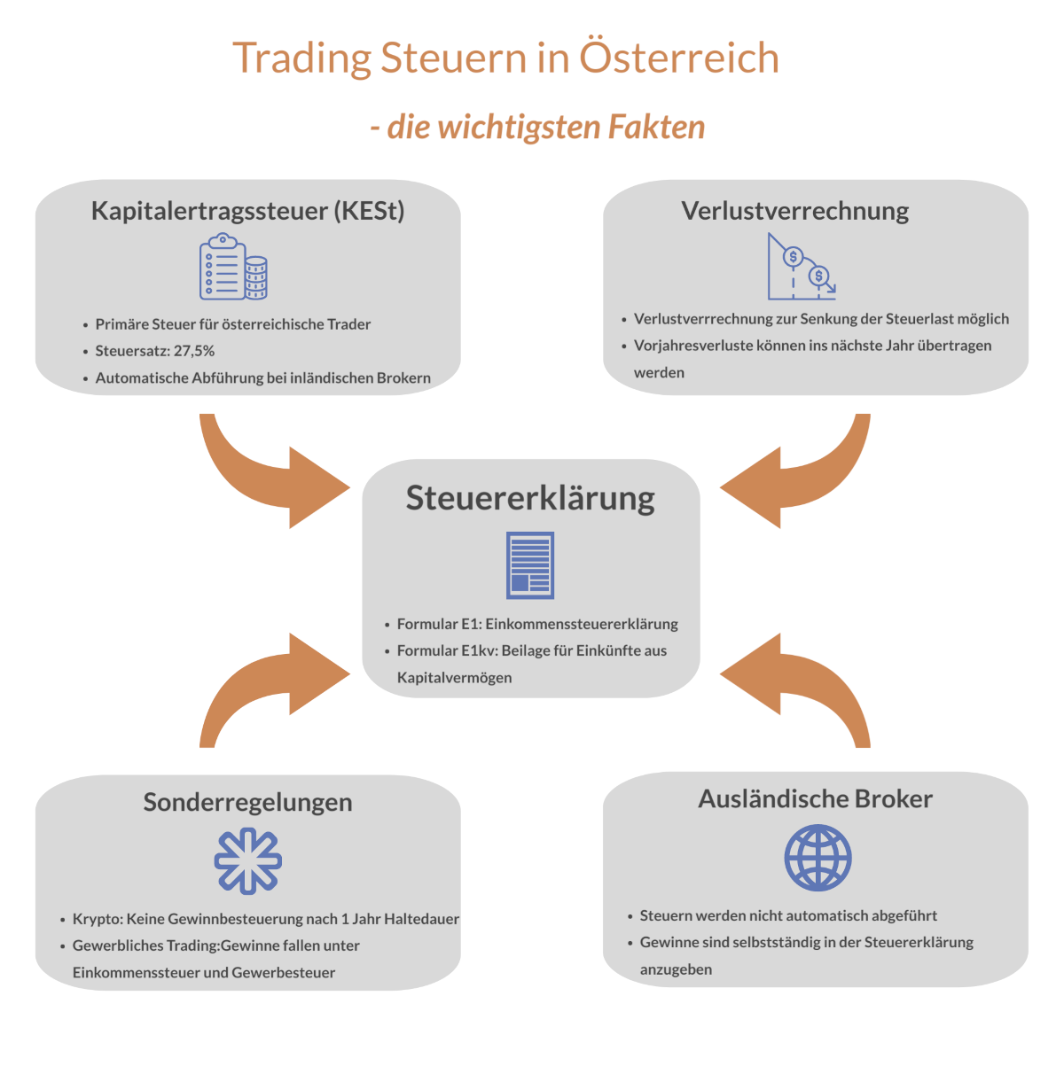 Trading Steuern in Österreich | Der Ultimative Ratgeber